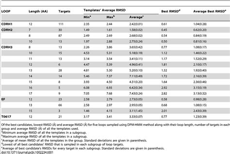 loop modeling template datasets and accuracy measure rmsd for the