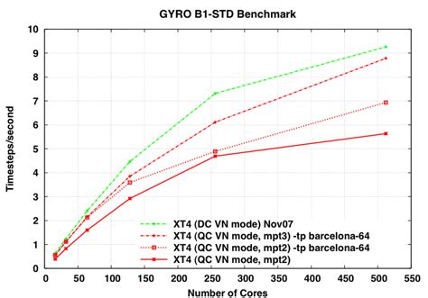 Gyro Strong Scaling Performance Download Scientific Diagram