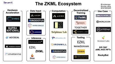 What Is Zkml Simple Explanation And Use Cases