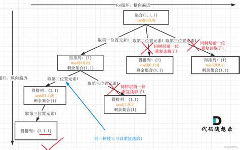 回溯 Dfs（2）回溯三问 Csdn博客