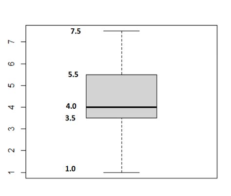 The Following Are The Ratings Of Males By Females In An Experiment