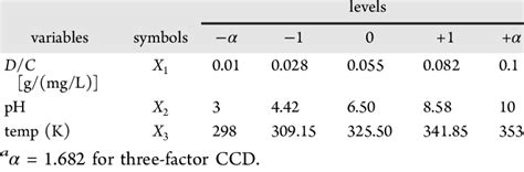 uncoded and coded independent variables used in rsm design a download