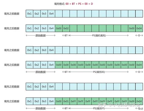 【密码学】一文读懂padding模式 知乎