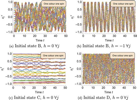 Classical Time Evolution For Various Initial States Wrt Hamiltonian