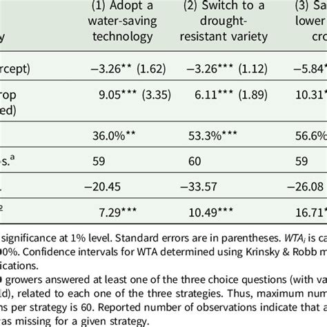 Pml Model Results For Fresh Produce Growers Download Scientific Diagram