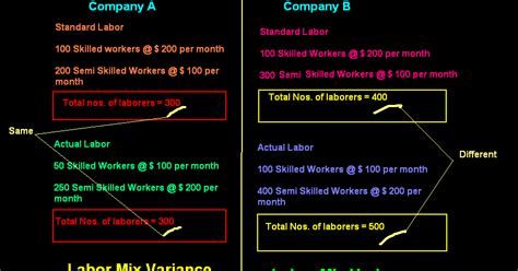Labor Mix Variance Accounting Education University