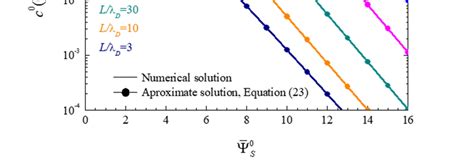 Ionic Concentration At The Central Plane Of Closed Electrolytic Cells