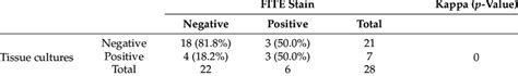Concordance In Positivity Of Results Between Fite Stain Performed On