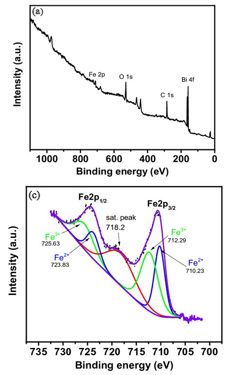 xps spectra of bifeo3 bi2fe4o9 composite film panoramic spectra a