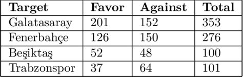 table 1 from exploring the impact of training datasets on turkish