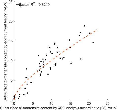 Combined Root And Linear Function For The Correlation Of The Download Scientific Diagram