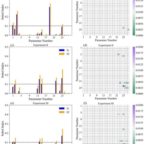 Simulated Streamflow For The A Calibration And B Validation Period