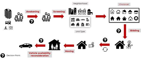 Bidding Process In Simmobility Long Term Download Scientific Diagram