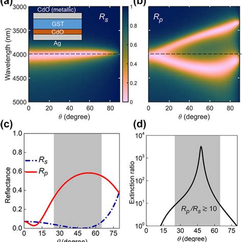 Design Of Wide Angle Reflective P Polarizer A B Calculated