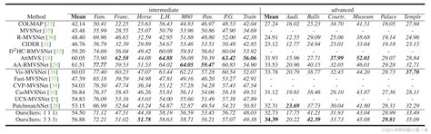 【论文简述】efficient Multi View Stereo By Iterative Dynamic Cost Volume（cvpr