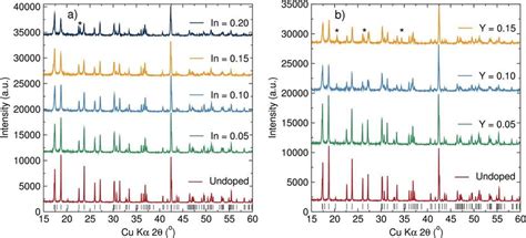 Diffraction Patterns Collected From The A Li 6 X Hf 2 X In X O 7 And