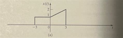 solved plot the even and odd parts of the signal of a
