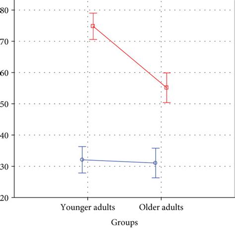 Significant Differences Between Correctincorrect Responses