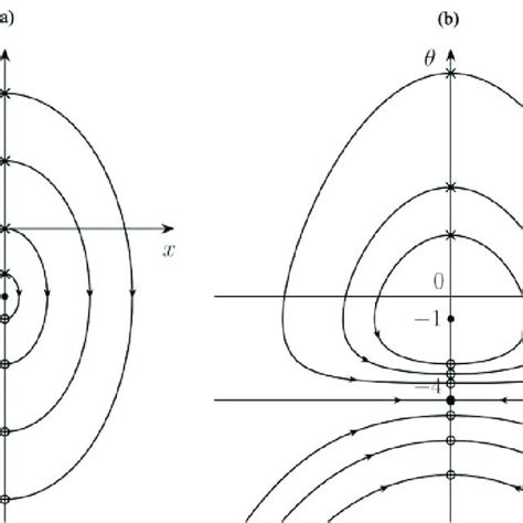 Phase Portraits Of The Closed Loop Time Varying Control System A Download Scientific Diagram