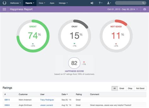 Customer Support Measuring Satisfaction And Analytics Dashboard