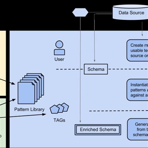 Flowchart Showing The Test Driven Data Quality Methodology The Left Download Scientific