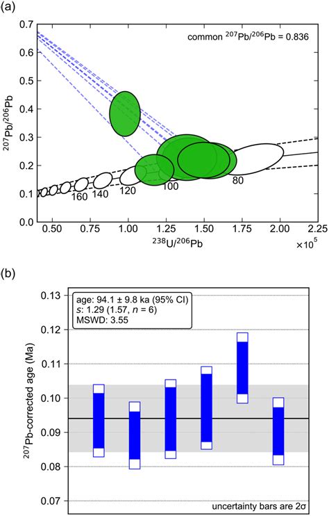 Example Of Pb Corrected Age Plots A Data Ellipses Plotted On A