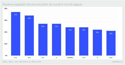Știați că Numărul mediu de salariați din sectorul public în anul