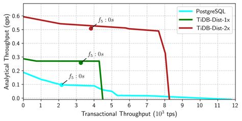 how good is tidb as an htap system a hattrick benchmark pingcap