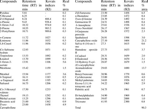 Gc Ms And Gc Fid Data Of The Components Of The Volatile Oils Of The