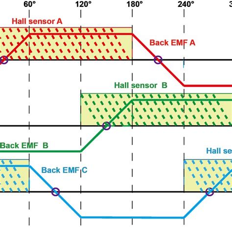 Three Positional Signals Provided By Hall Sensors And Its Associated
