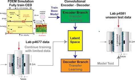 Workflow With Numerical Simulation Subfigure Adapted From Ref ²² And