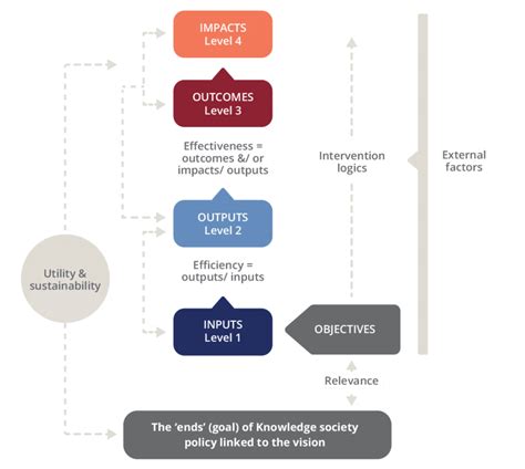 Generic Logical Framework For Knowledge Societies Policy Download Scientific Diagram