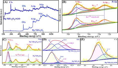 Xps Survey Spectra Of A Pg Nife 2 O 4 And Pg Nife 2 O 4 Rgo B Fe