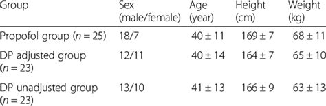 Demographic Data Mean ± Sd Download Table