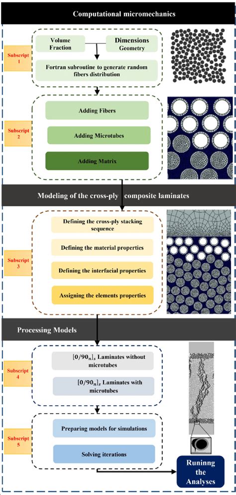 The Flowchart Of The Simulation Damage Analysis Meshing And Solving