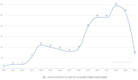 我能用gbd数据库发好的sci论文吗？没问题！ gbd数据库如何写文章 csdn博客