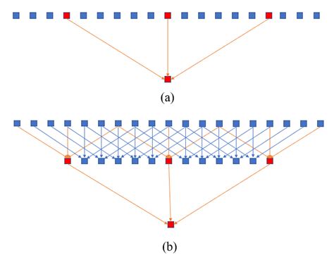 A Standard One Dimensional Atrous Convolution With Dilation Rate Of
