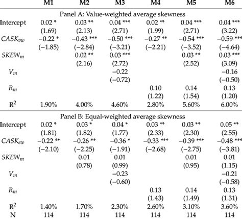 predictive regressions in the period of high demand for skewness