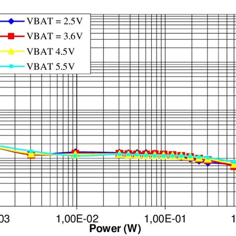 Efficiency Versus Output Power Download Scientific Diagram