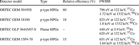 List And Main Characteristics Of Detectors Used Download Scientific Diagram