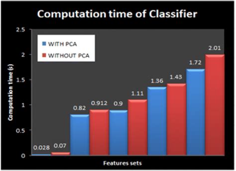 computation time of classifier on different percentage of feature sets