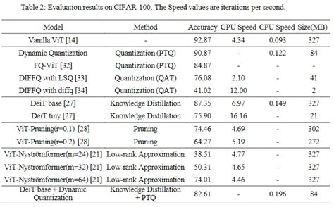 一文详解视觉transformer模型压缩和加速策略量化低秩近似蒸馏剪枝 Aix Aigc专属社区 51ctocom