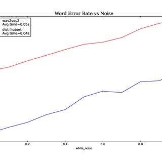 Word error rate as a function of ρ White noise Download Scientific Diagram