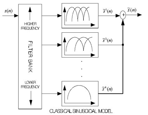 figure 2 from a multi resolution sinusoidal model using adaptive