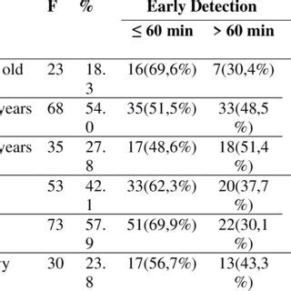 Association Between Sociodemographic Characteristics And Early