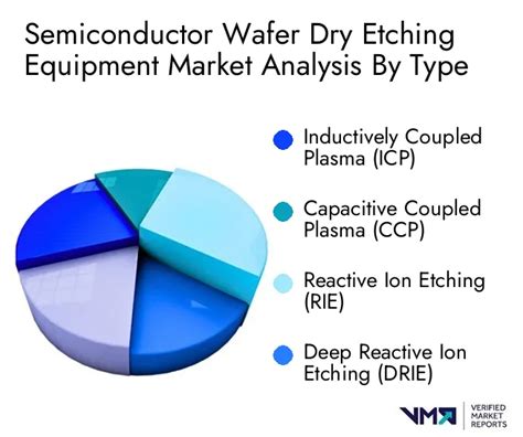 Semiconductor Wafer Dry Etching Equipment Market Size Share Industry