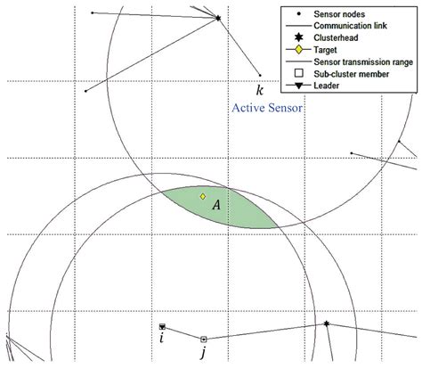 Distributed Information Compression For Target Tracking In Cluster Based Wireless Sensor Networks