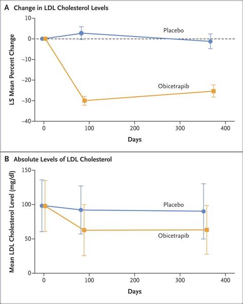 Safety And Efficacy Of Obicetrapib In Patients At High Cardiovascular Risk… Christopher Cannon Md