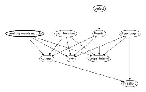 Hereditary Weakly Modular Graphs