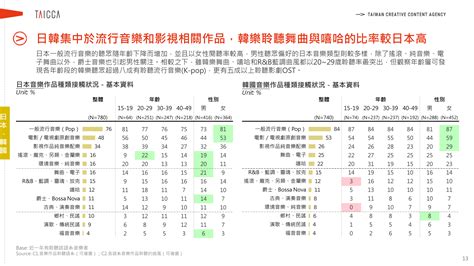跨域文化內容閱聽調查報告（下）音樂．遊戲．綜合跨域
